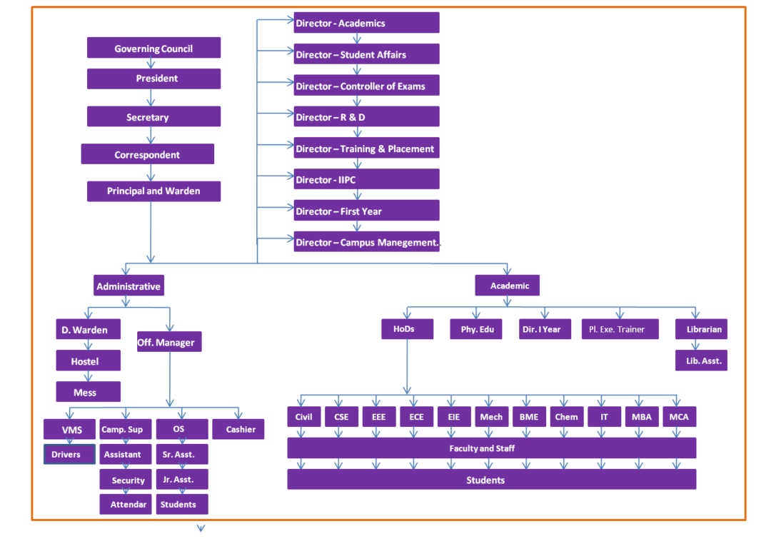 OrganizationChart - Erode Sengunthar Engineering College